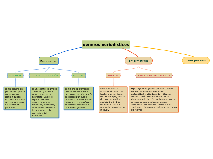 Géneros Periodísticos Mind Map